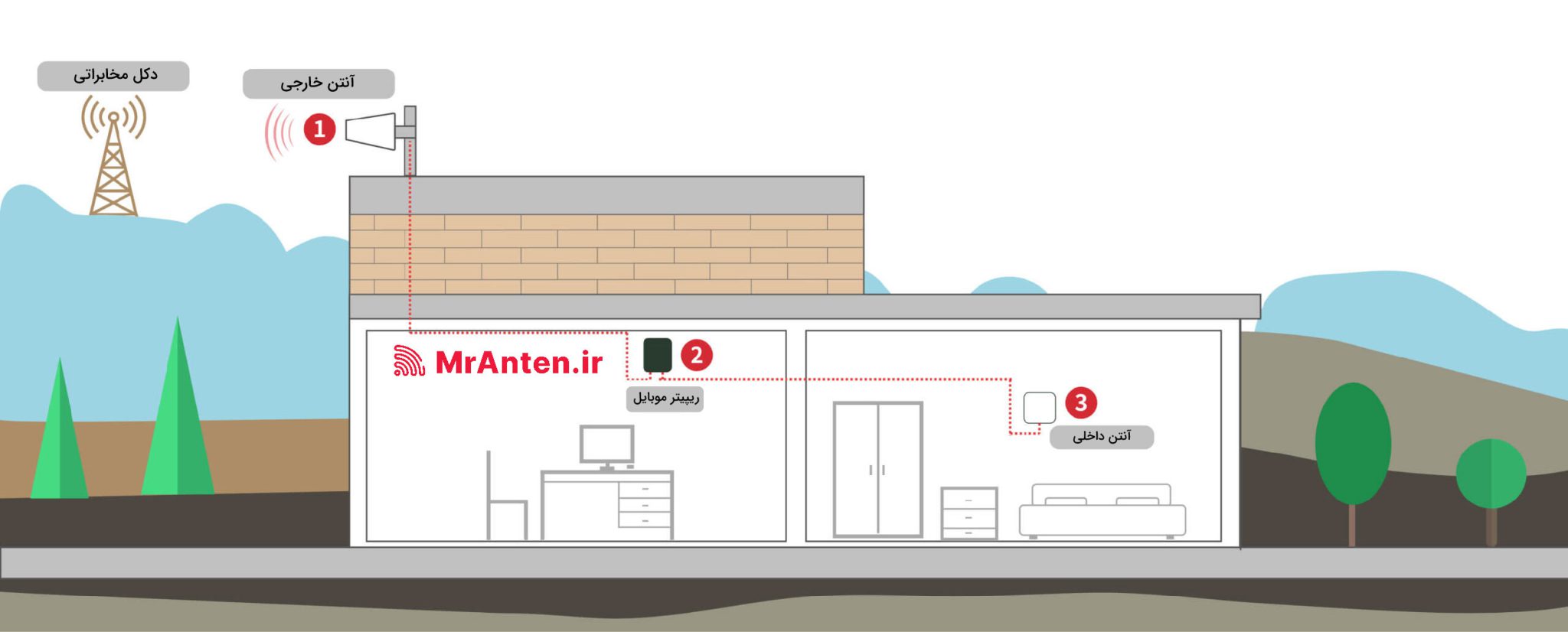 مستر آنتن - شرکت تولید و فروش تقویت کننده سیگنال موبایل | mranten.ir